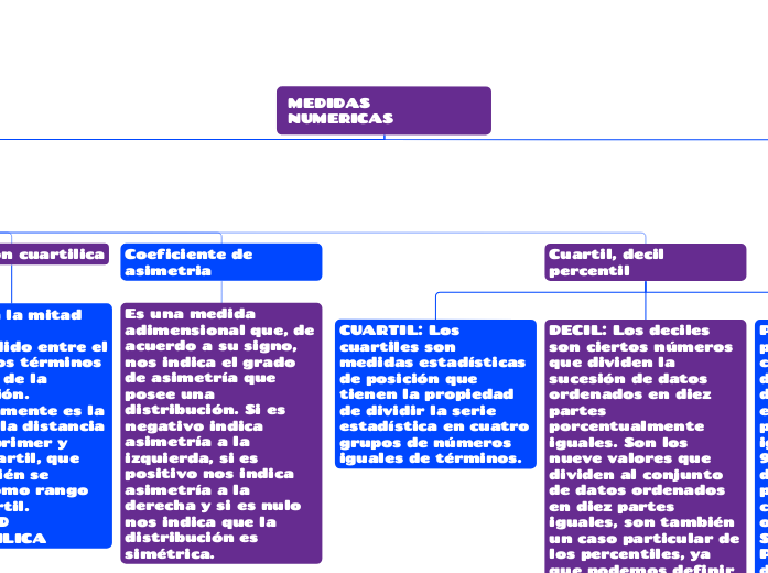 MEDIDAS NUMERICAS - Mind Map